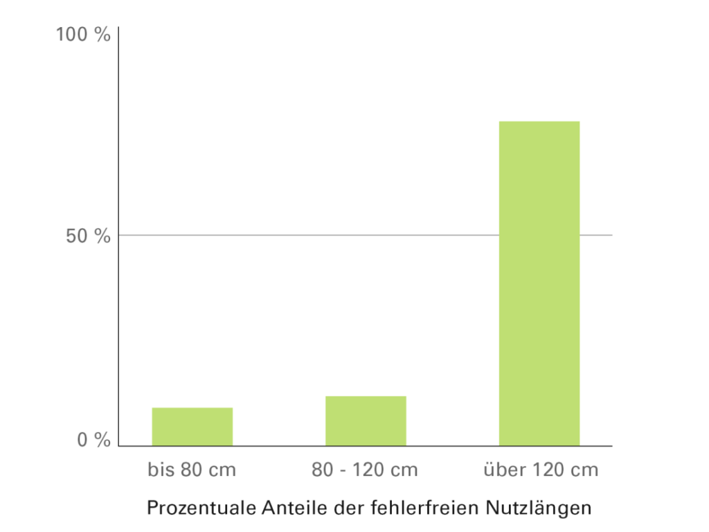 Superior Colour Beech Timber - Pollmeier