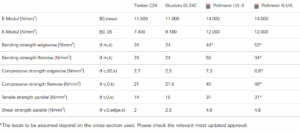 Spruce LVL - Pollmeier